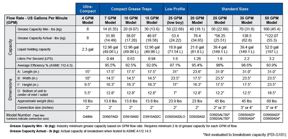 Grease Trap Sizing Chart Grease Trap Sizing Chart